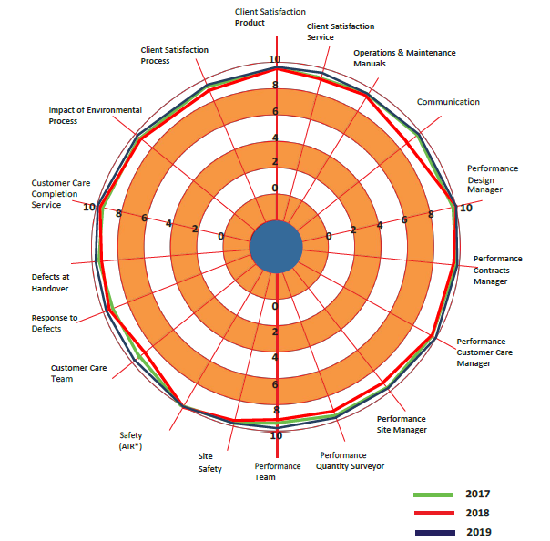 Key Performance Indicators | Conlon Construction
