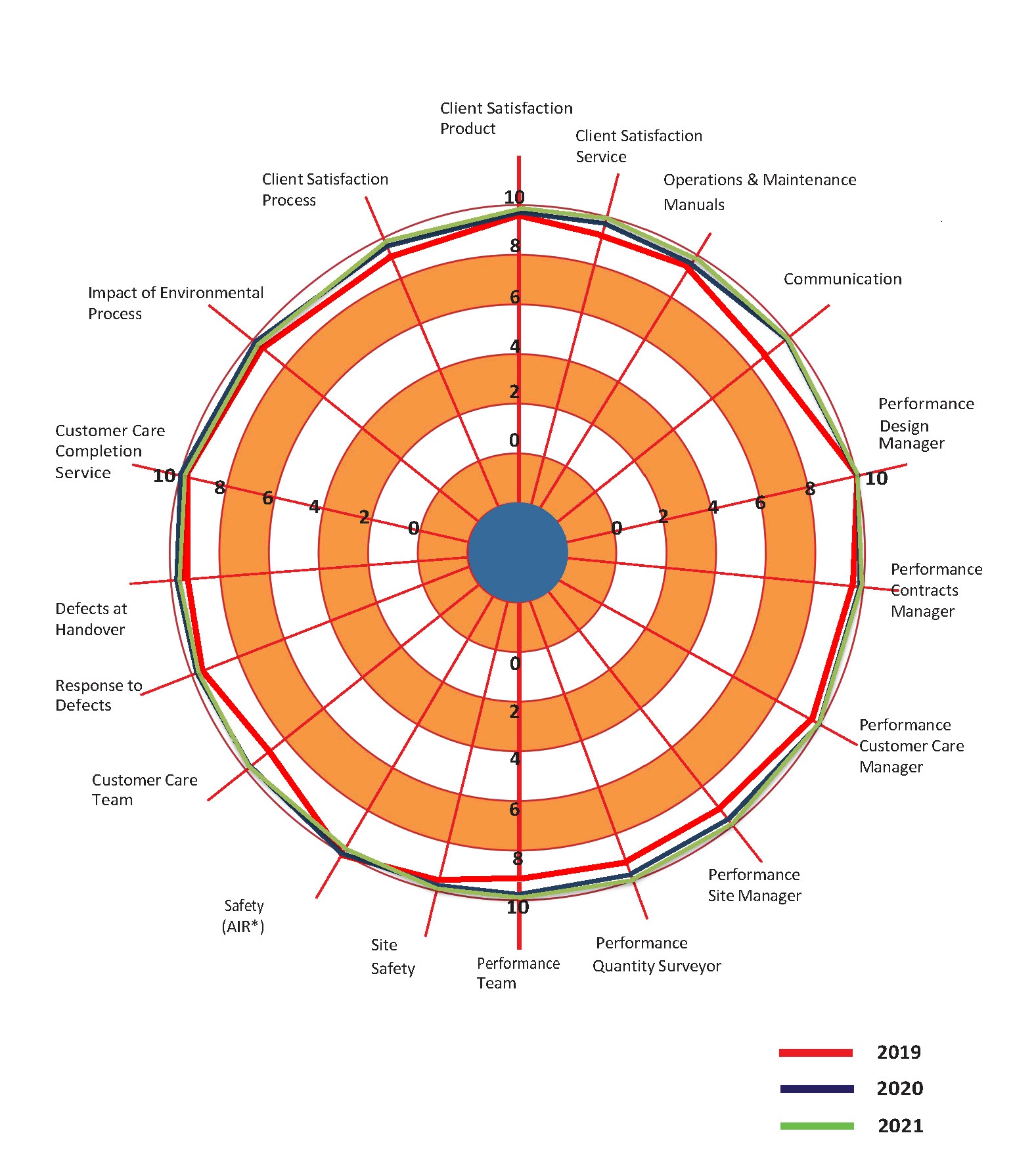 Key Performance Indicators | Conlon Construction
