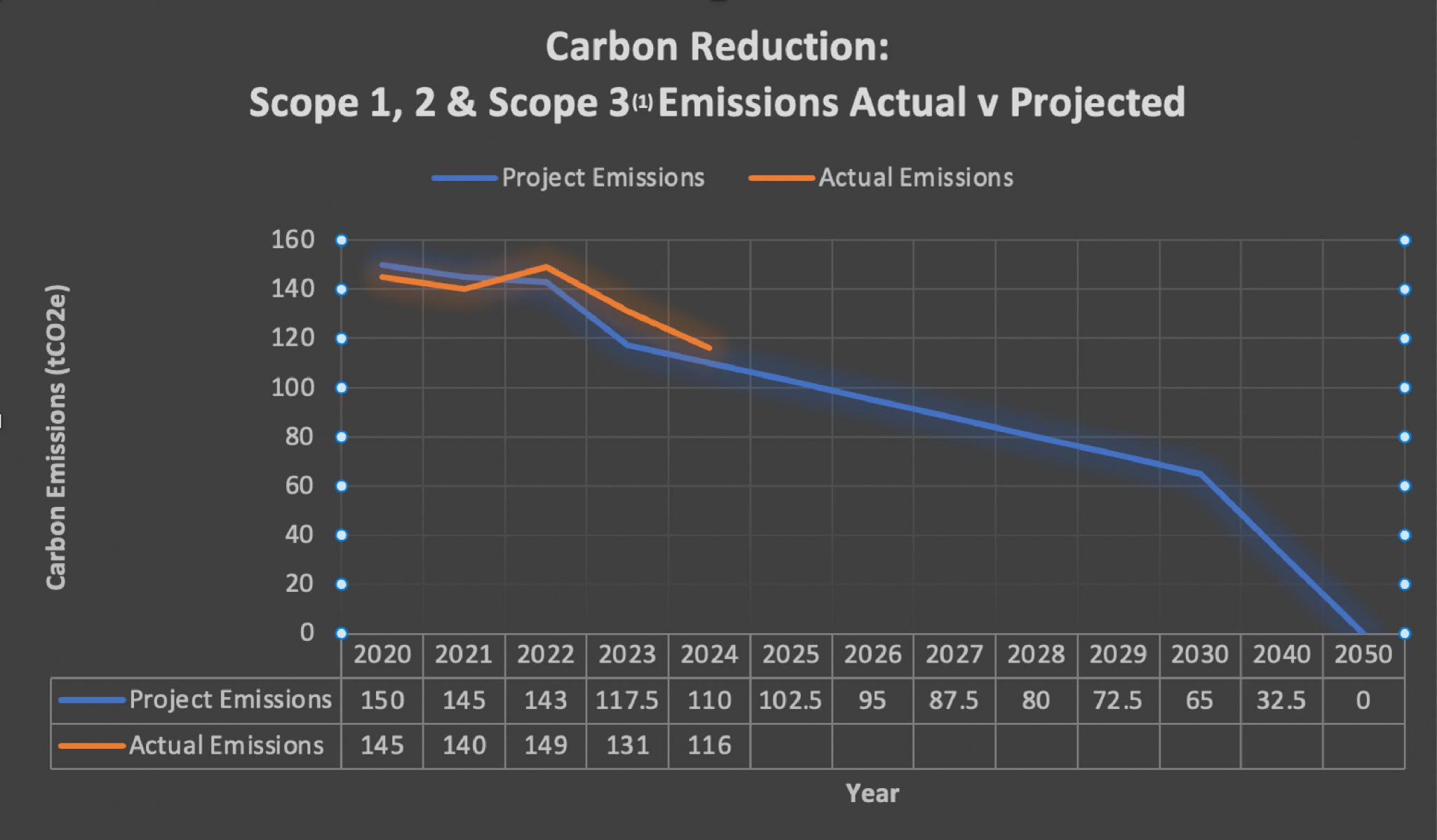 Carbon Reduction Plan | Conlon Construction
